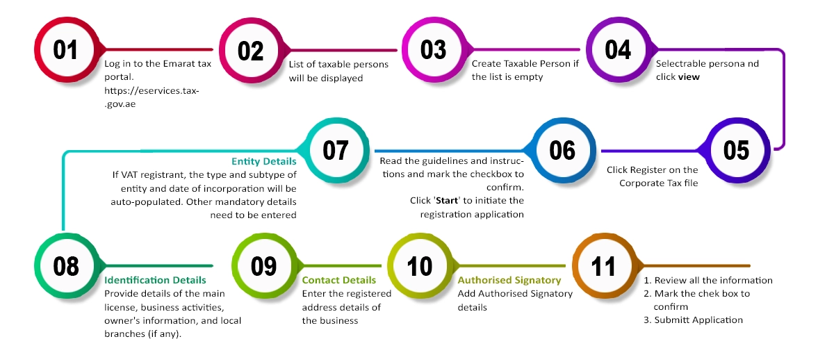 UAE Corporate Tax Registration - How to register and filing